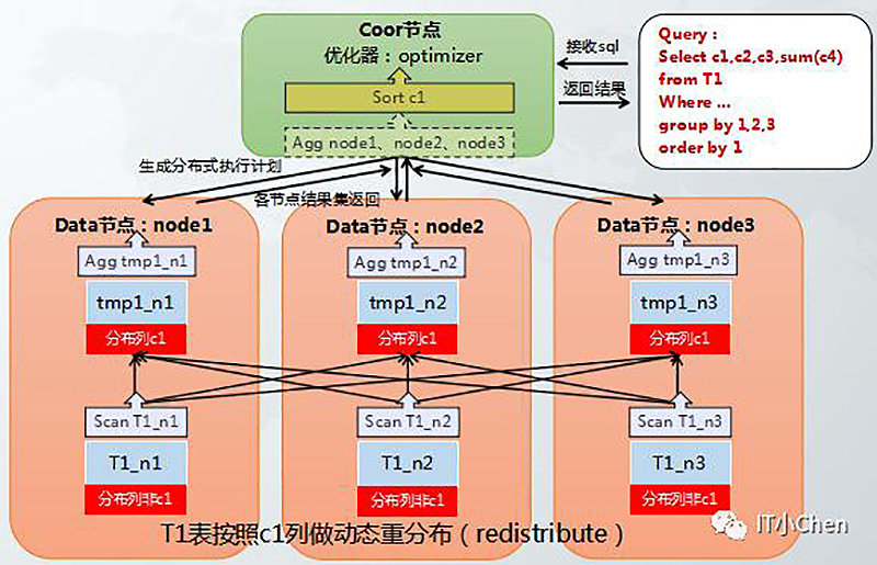 干货分享 | 理解GBase 8a MPP Cluster分布式执行计划_gbase8a explain-CSDN博客