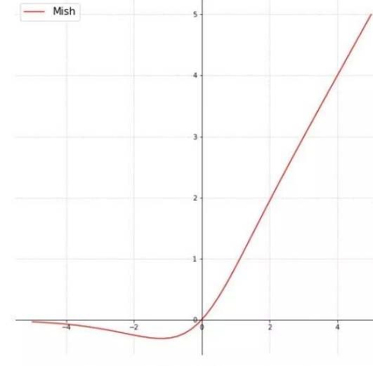 Swish Mish 激活函数 理解_mish和swish区别-CSDN博客