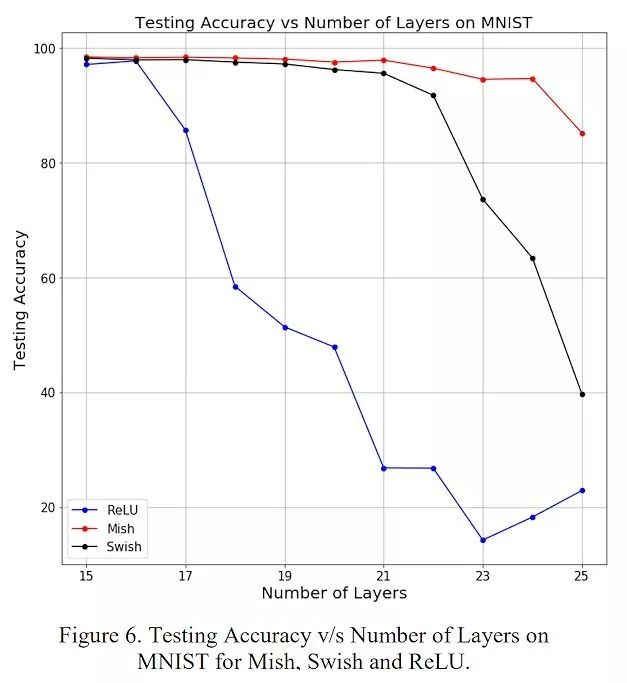 Swish Mish 激活函数 理解_mish和swish区别-CSDN博客