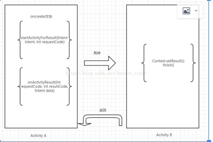 Onactivityresult详细理解 Csdn博客