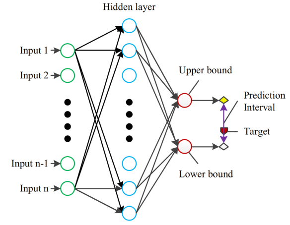 时间序列预测之区间预测方法（PIs:MVE&Delta&Bayesian&Bootstrap&LUBE）-CSDN博客
