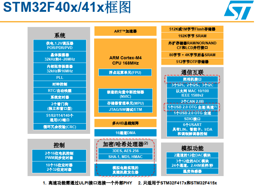 STM32F407ZGT6芯片介绍-CSDN博客