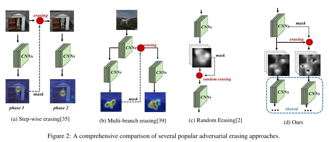 弱监督目标检测算法论文阅读（六）Erasing Integrated Learning : A Simple yet Effective Approach for Weakly ...