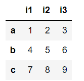 Python Pandas Dataframe 行列名称操作 columns index_python pandas columns-CSDN博客