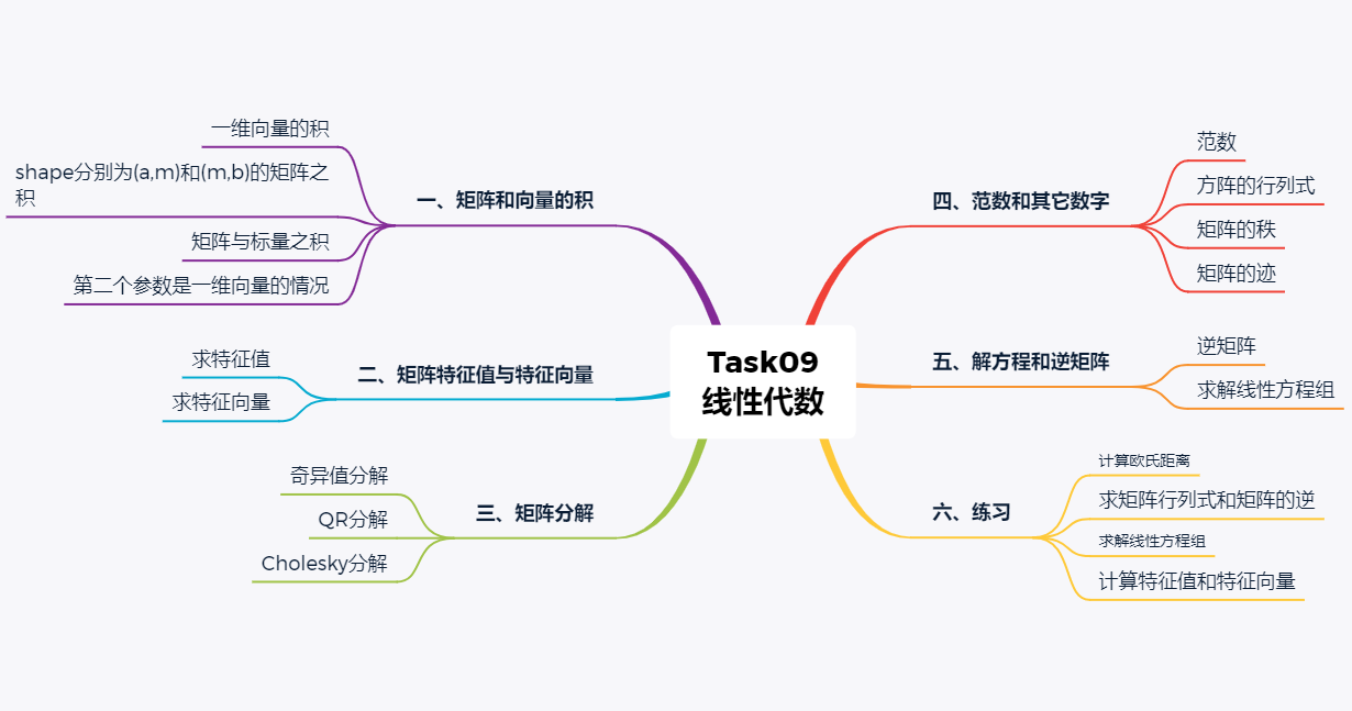 【numpy学习18】线性代数 Numpy关于线性代数的练习 Csdn博客