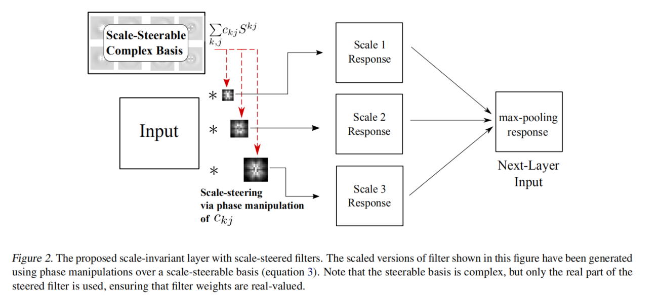 [论文理解]缩放不变卷积Scale Steerable Filters for Locally Scale-Invariant ...