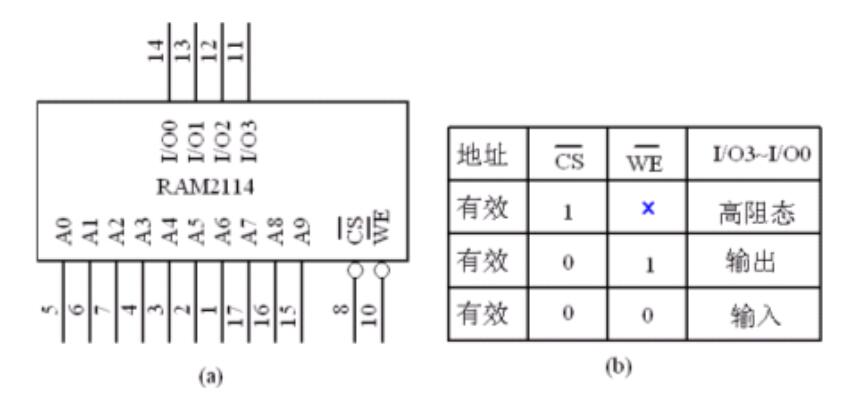 SRAM的容量扩展_sram2114-CSDN博客