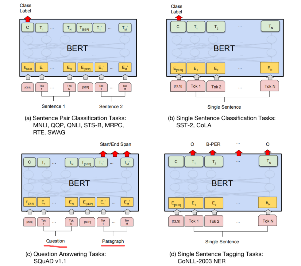 【预训练语言模型】BERT: Pre-training of Deep Bidirectional Transformers for Language Understanding（BERT ...