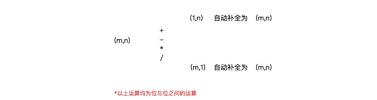 pytorch之torch中的几种乘法 #点乘torch.mm() #矩阵乘torch.mul()，torch.matmul() #高维Tensor相乘维度要求_pytorch 点乘-CSDN博客