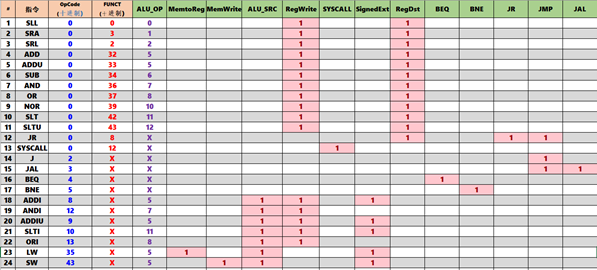 单周期MIPS CPU设计-CSDN博客