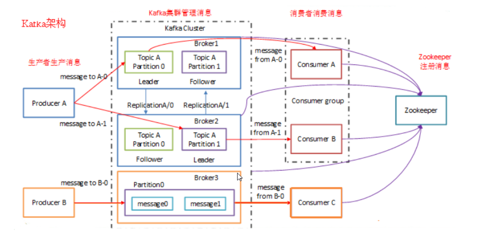 Kafka related terms and message distribution strategy - Programmer Sought