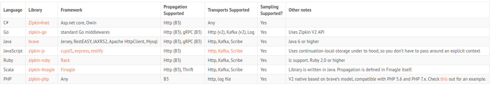 Zipkin安装和使用_zipkin官网-CSDN博客