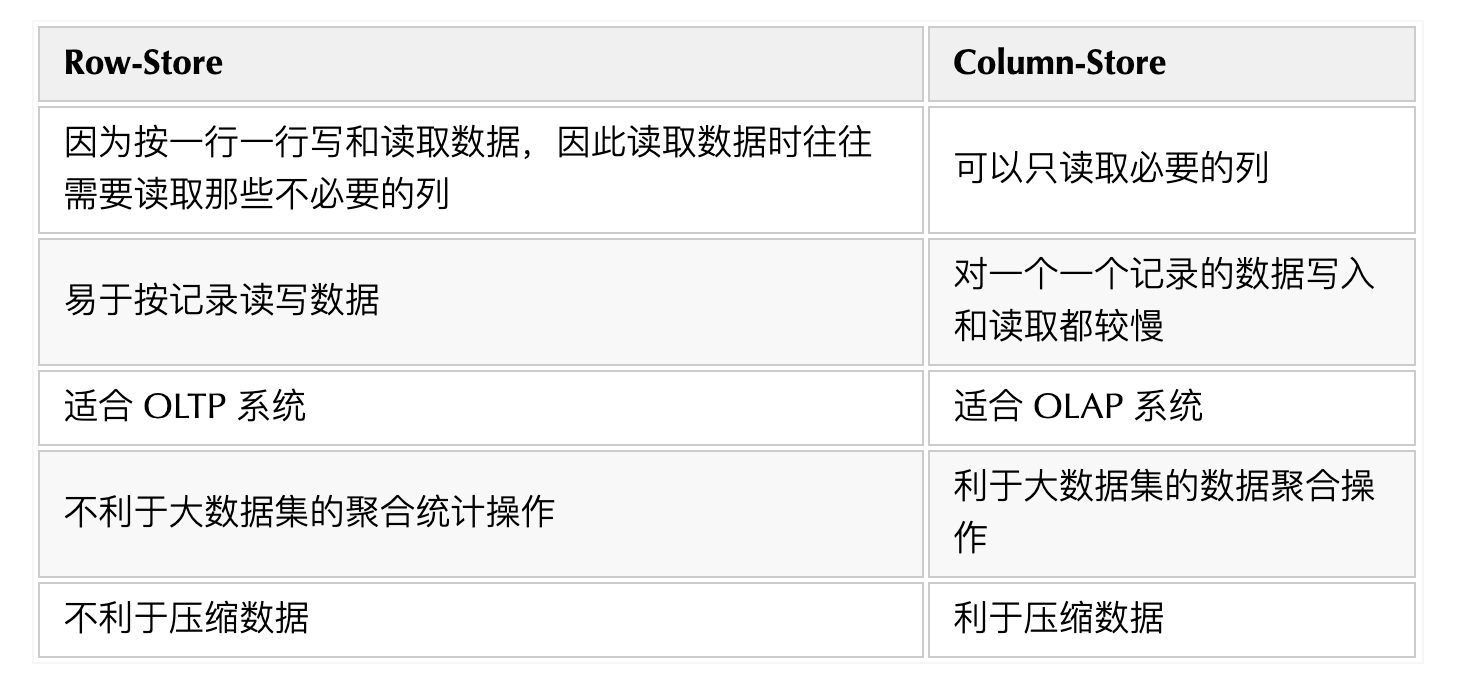 列式存储列式存储有哪几种 Csdn博客 