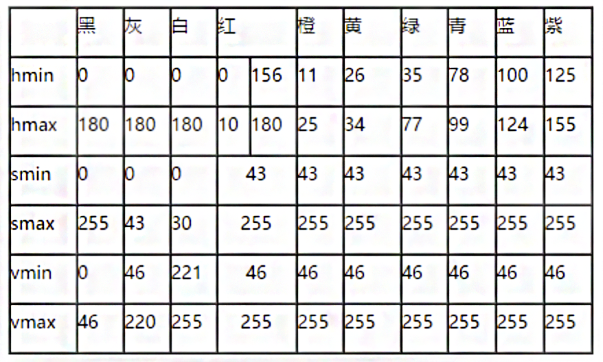 opencv HSV色彩空间 追踪特定颜色_hsv对指定顔色追蹤-CSDN博客