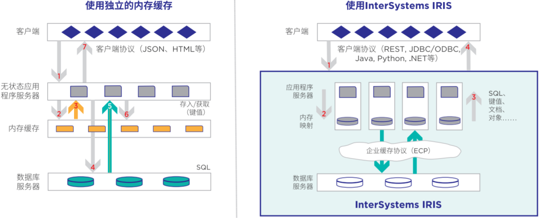 InterSystems IRIS 数据平台：一种优于内存数据库和键值存储的替代方案_InterSystems的博客-CSDN博客
