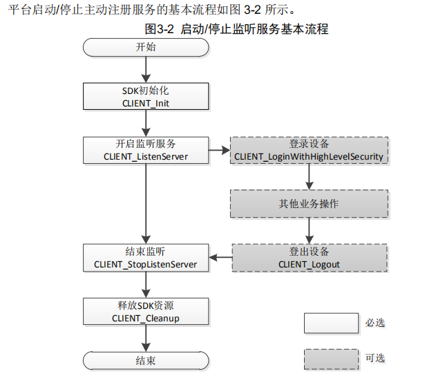 记一次大华门禁JAVA-linux-SDK的接入经历_大华门禁sdk支持互联网接入吗?-CSDN博客