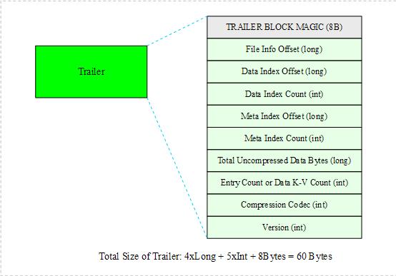 Hbase-之HFile存储结构解析_hfile 底层存储-CSDN博客