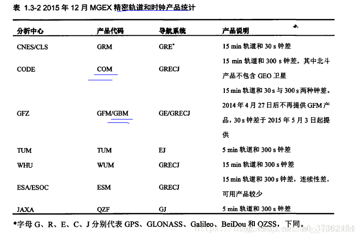 IGS MGEX 精密轨道和时钟产品统计_武汉大学精密轨道钟差产品-CSDN博客