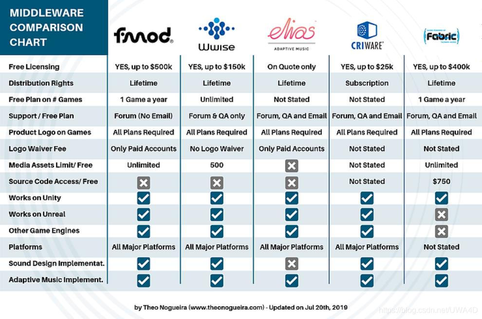 常见游戏音频中间件的对比_fmod和wwise哪个好-CSDN博客
