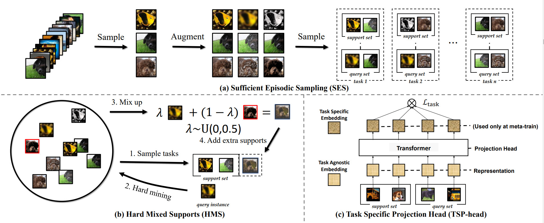 【论文理解】Revisiting Unsupervised Meta-Learning: Amplifying or Compensating for the Characteristics ...