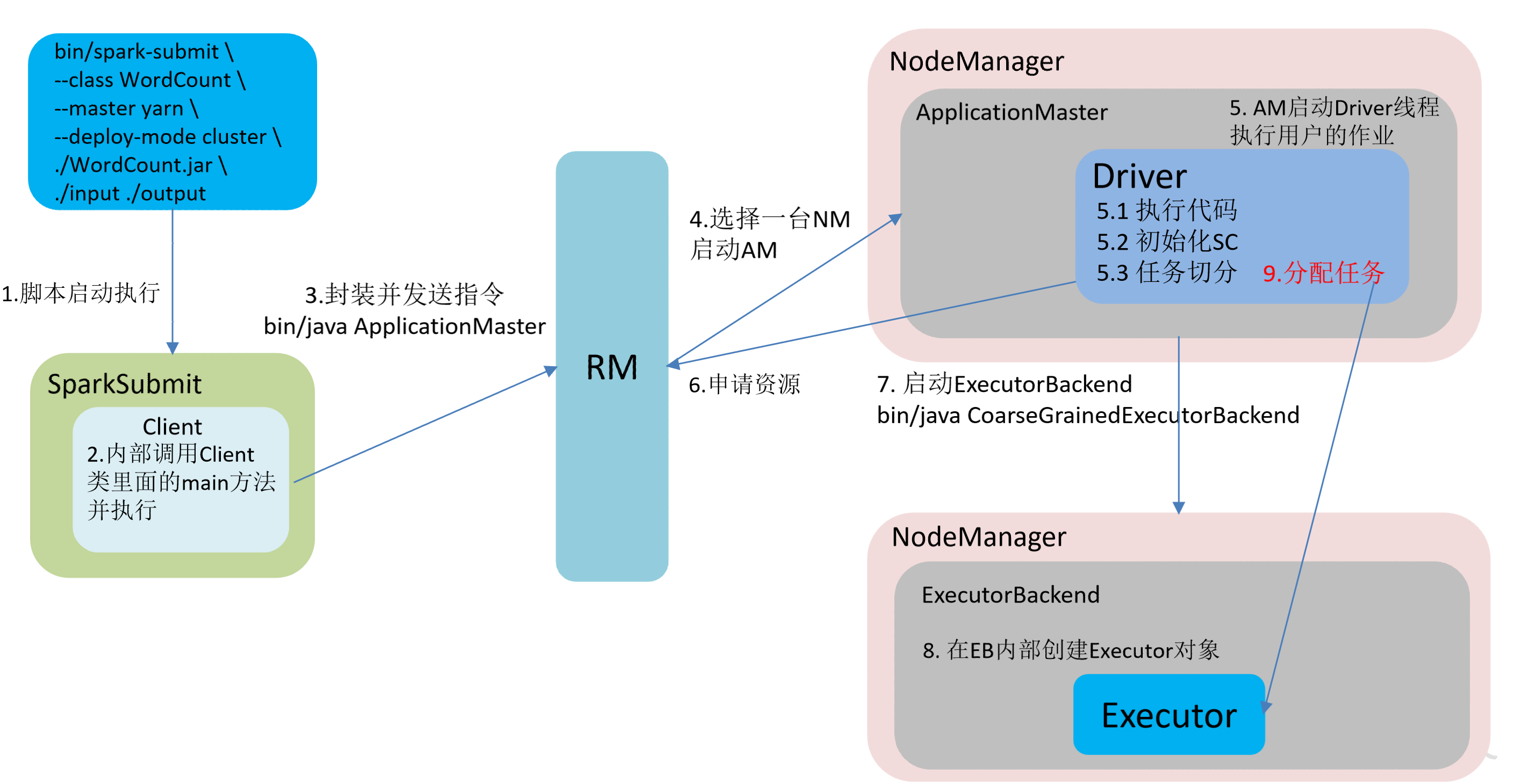Spark 1_spark.start之后没有信息-CSDN博客