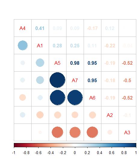 绘图杂记【4】R语言corrplot绘制相关图-CSDN博客