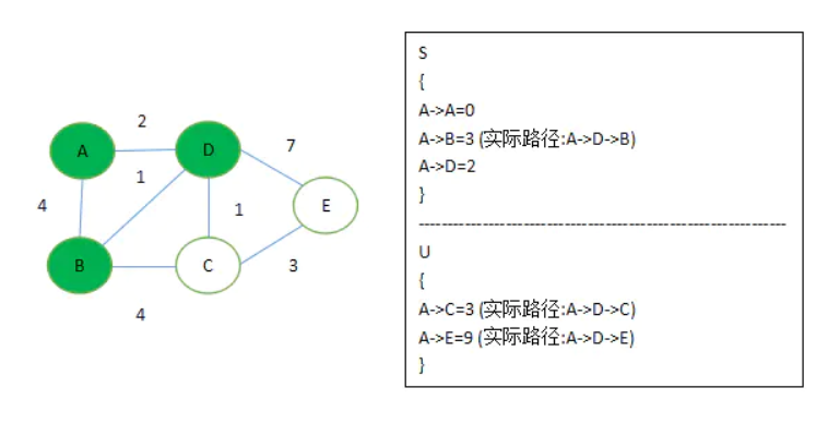 Dijkstra算法详细介绍_dijkstra算法详细步骤-CSDN博客