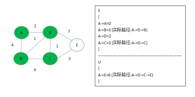 Dijkstra算法详细介绍_dijkstra算法详细步骤-CSDN博客