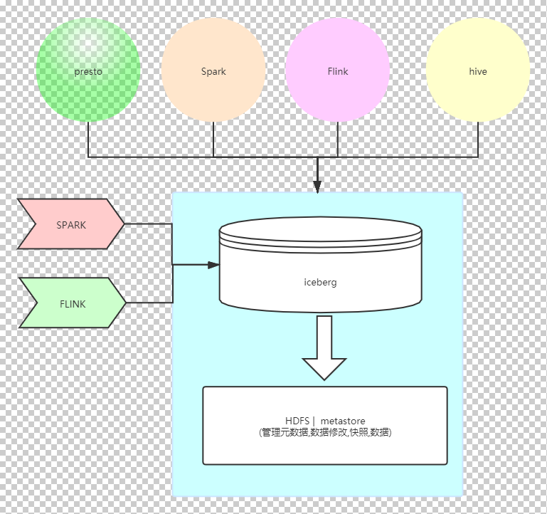 数据湖之iceberg系列(三)iceberg快速入门_linux如何安装iceberg-CSDN博客