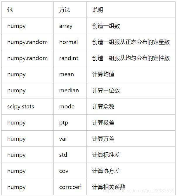 使用python进行描述性统计描述性统计python Csdn博客