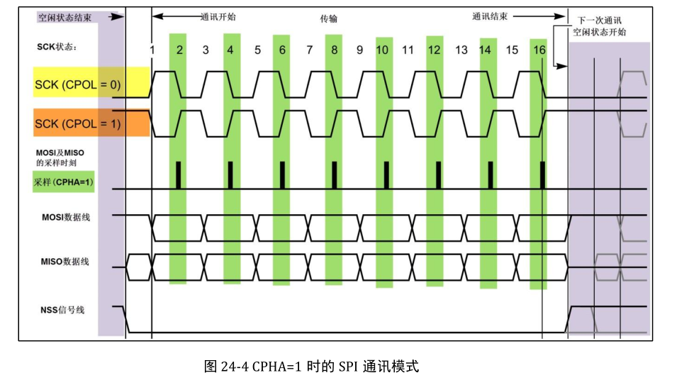 【spi】spi通信协议介绍spi2 Bmi160电路 Csdn博客 