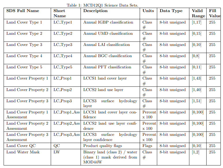 MODIS产品MCD12Q1数据介绍、下载与拼接重投影格式转换处理_mod12q1-CSDN博客