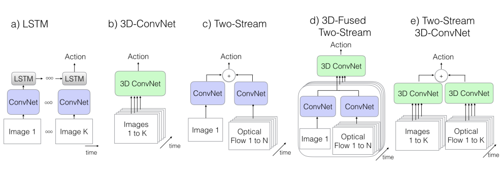 行为识别论文笔记|I3D S3D R(2+1)D P3D CSN_i3d r(2+1)d-CSDN博客