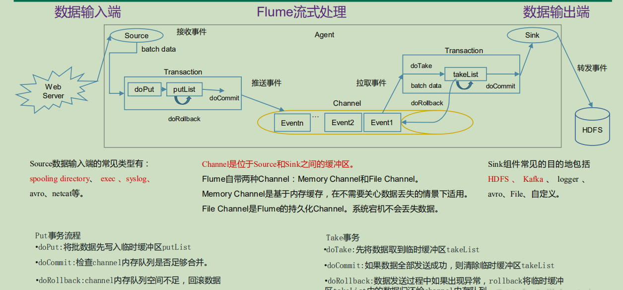 ＜Zhuuu_ZZ＞大数据技术之Flume详解_flume索引在哪-CSDN博客