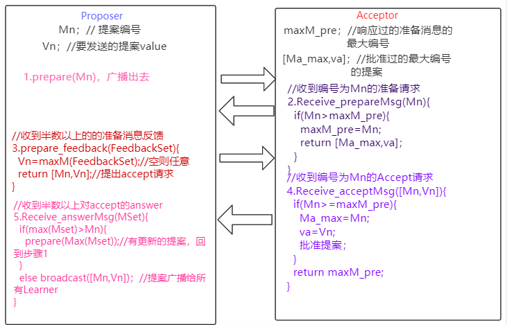 Paxos一致性算法详解_base paxos算法只能实现一个值-CSDN博客