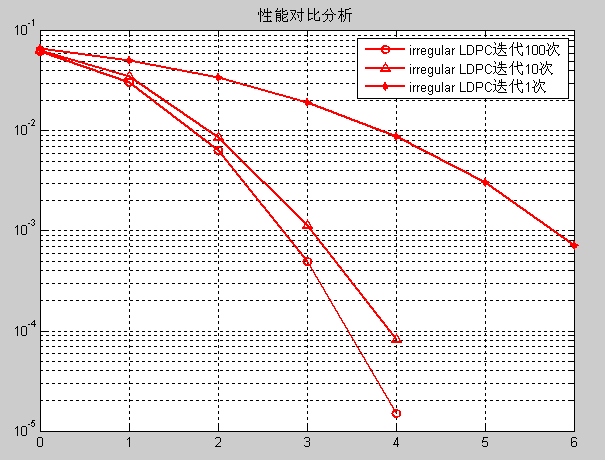 规则LDPC_ldpc仿真时间-CSDN博客