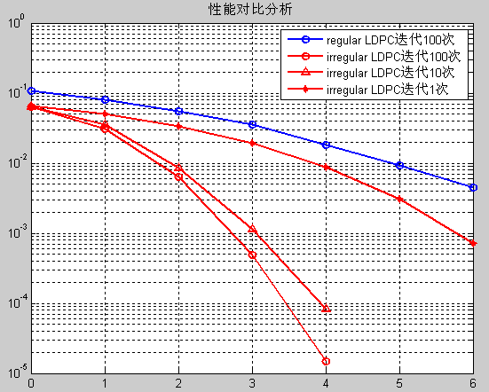 规则LDPC_ldpc仿真时间-CSDN博客