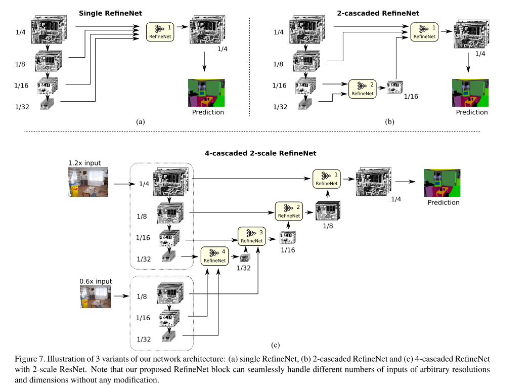 【经典分割网络】网络+模块+数据集+实验结果（整理中。。_average row correct-CSDN博客