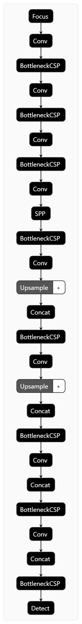 Yolov5 完整网络模型可视化 Pytorch Netronyolov5可视化模型结构 Csdn博客