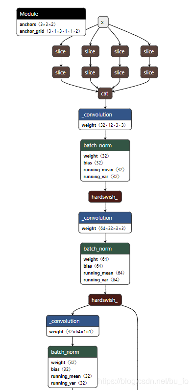 Yolov5 完整网络模型可视化 Pytorch Netronyolov5可视化模型结构 Csdn博客
