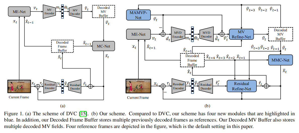 论文笔记26 -- （视频压缩）【CVPR2020】M-LVC: Multiple Frames Prediction for Learned Video Compression-CSDN博客