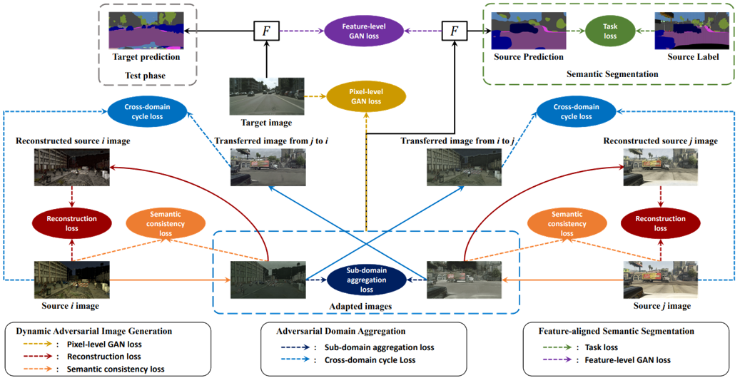 [论文速览]：Multi-source Domain Adaptation for Semantic Segmentation_multi-source semantic ...