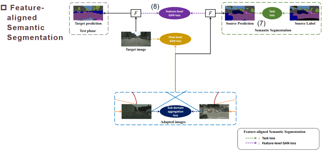 [论文速览]：Multi-source Domain Adaptation for Semantic Segmentation_multi-source semantic ...