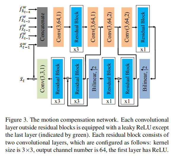 论文笔记26 -- （视频压缩）【CVPR2020】M-LVC: Multiple Frames Prediction for Learned Video Compression-CSDN博客