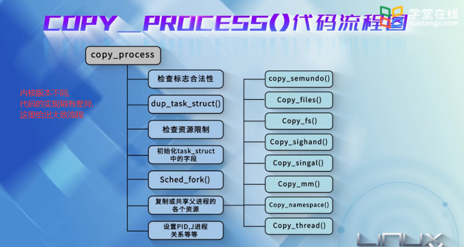 【linux内核分析与应用 陈莉君】进程的一生linux内核分析与应用 陈莉君 Csdn博客 