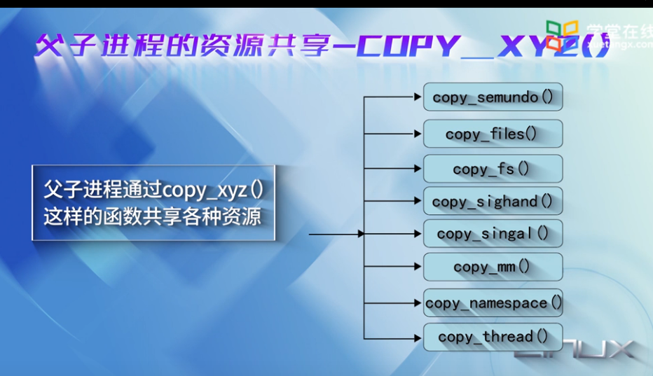 【linux内核分析与应用 陈莉君】进程的一生linux内核分析与应用 陈莉君 Csdn博客 