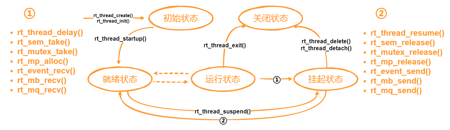 Rt Thread学习笔记 （4）rt Thread多线程学习总结 Rt Thread的多线程 Csdn博客