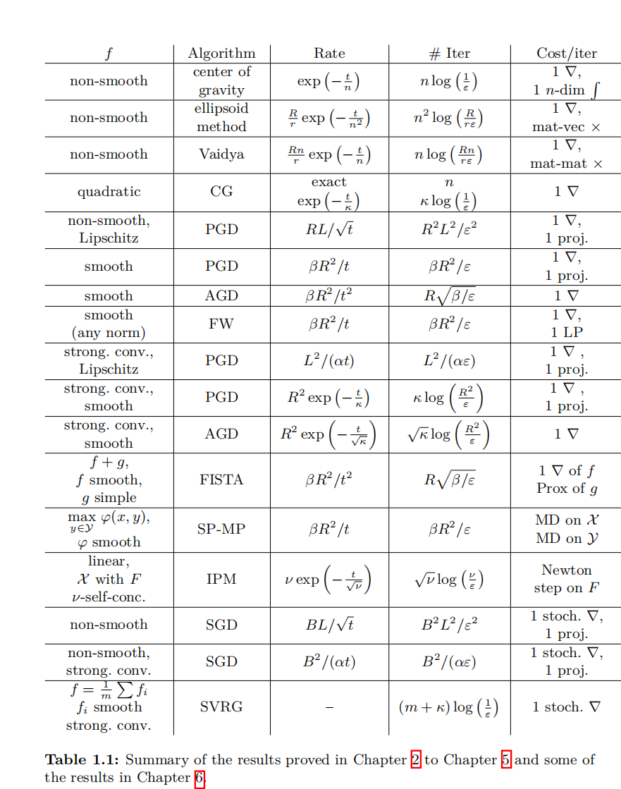 2017Convex optimization_ Algorithms and complexity阅读笔记_convex optimization: algorithms and ...