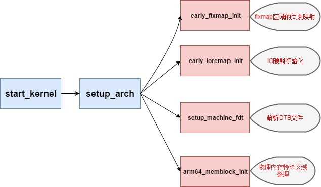 [内核内存] [arm64] 内存初始化2---dtb解析_dtb 内存容量-CSDN博客