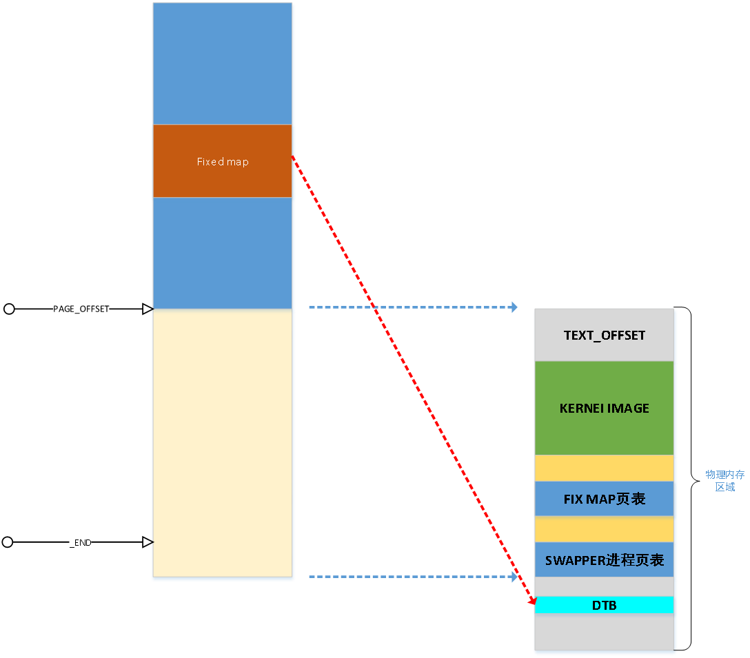 [内核内存] [arm64] 内存初始化2---dtb解析_dtb 内存容量-CSDN博客